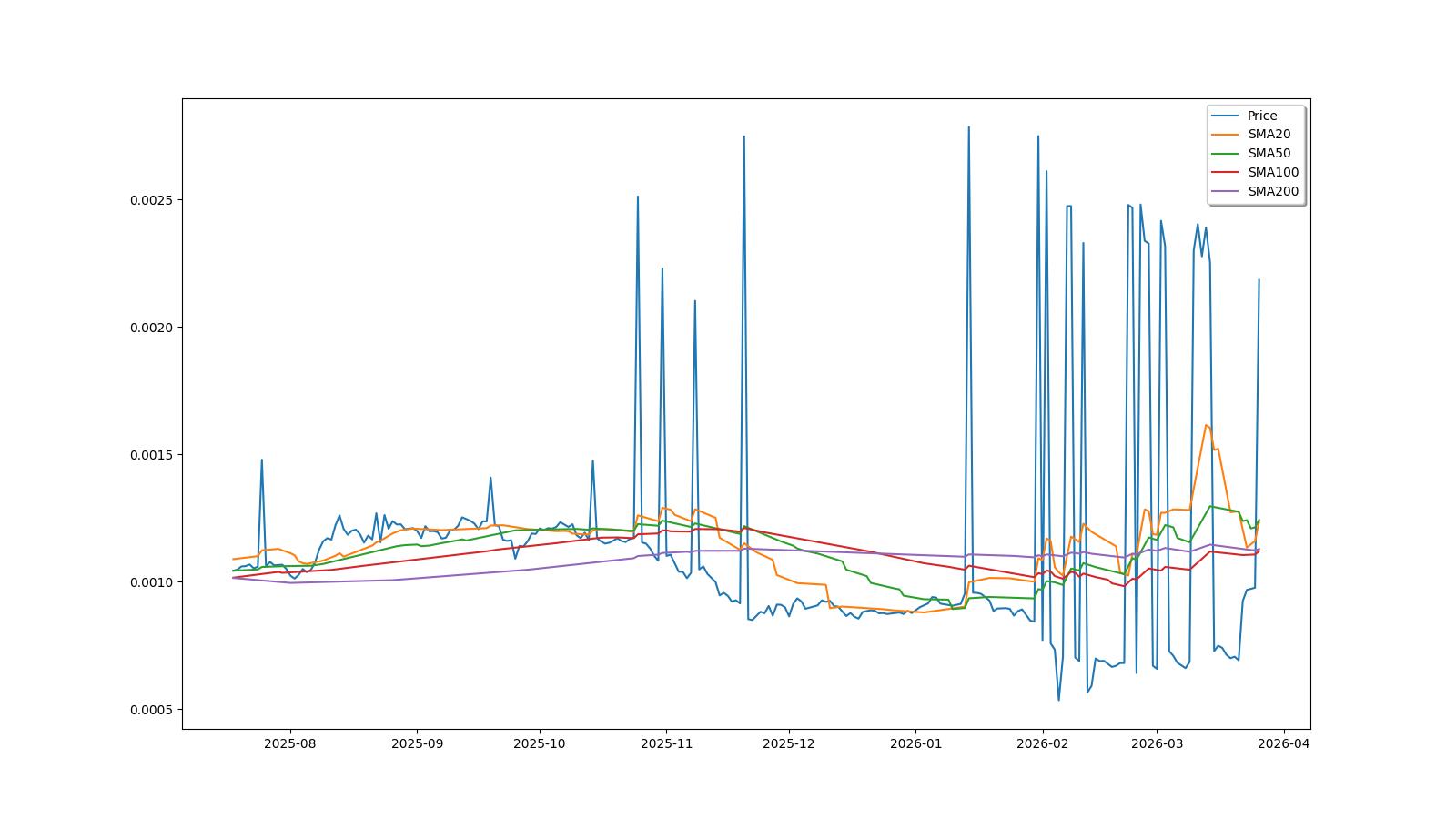 Mineum Simple Moving Averages