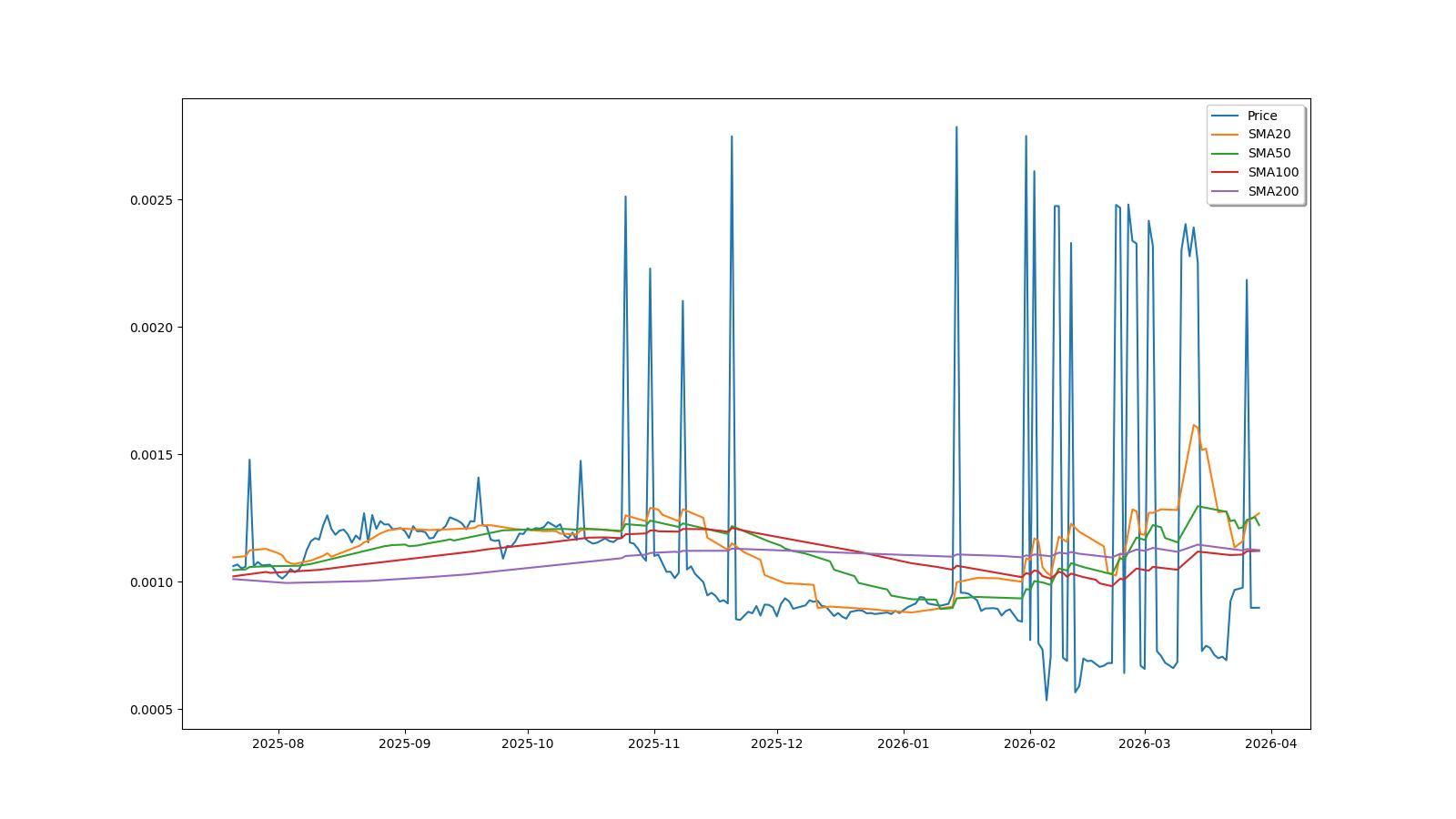 Mineum Simple Moving Averages