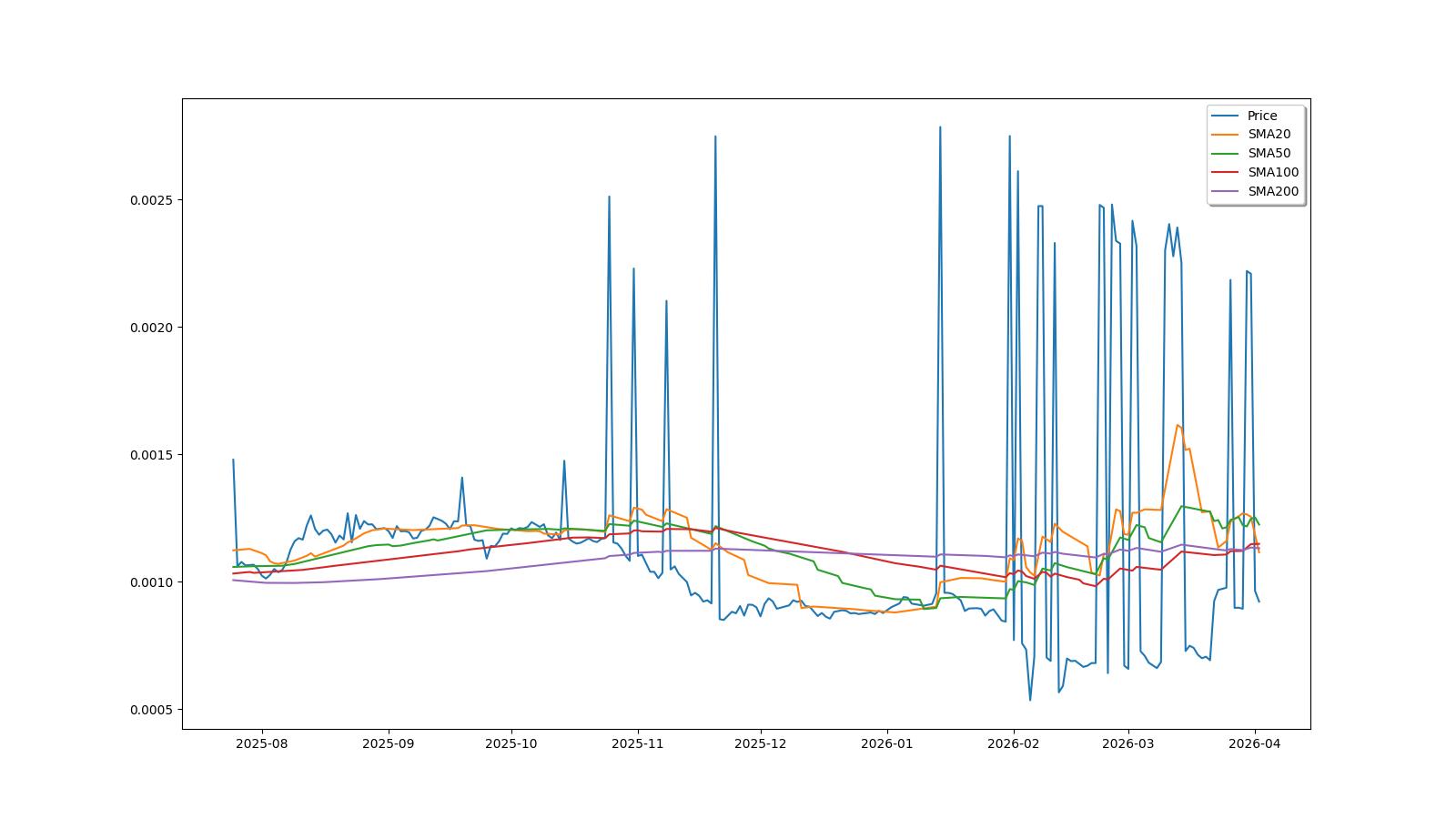 Mineum Simple Moving Averages