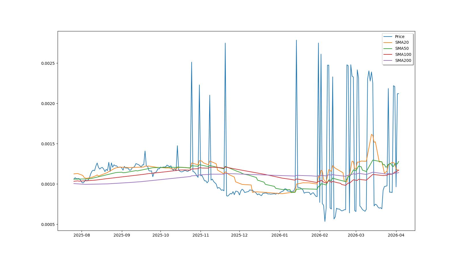 Mineum Simple Moving Averages