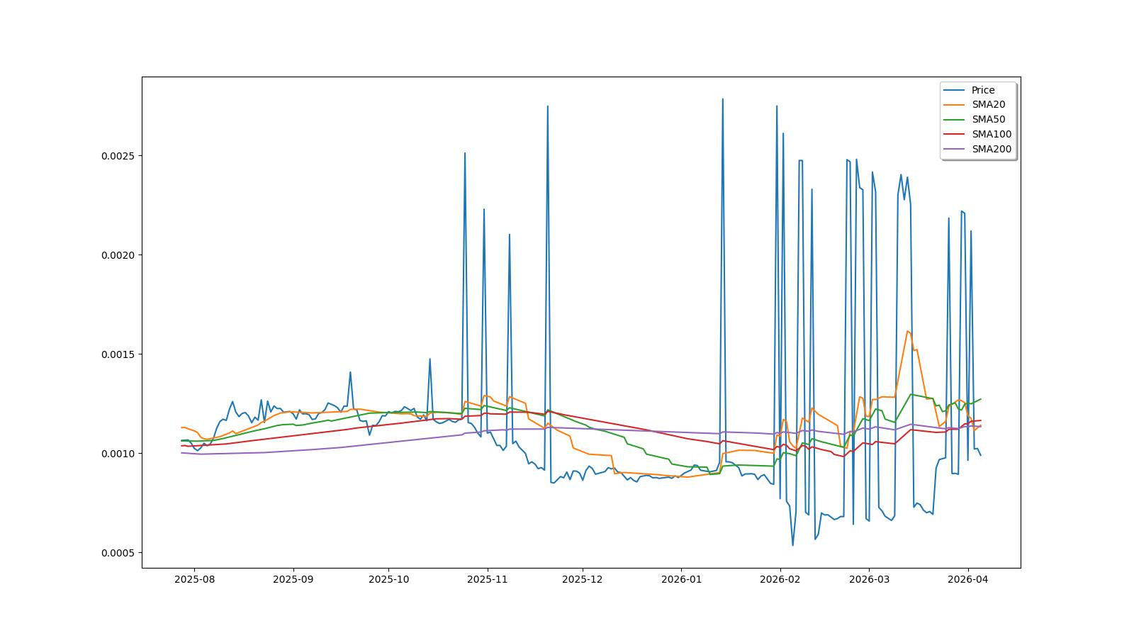 Mineum Simple Moving Averages