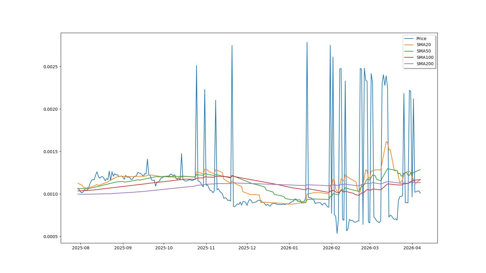 Mineum Simple Moving Averages