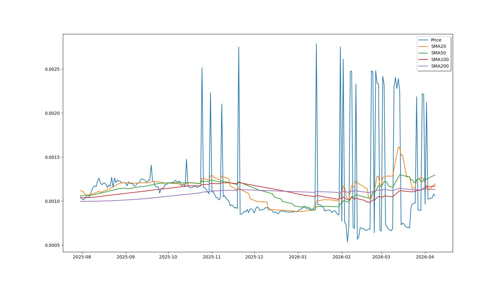 Mineum Simple Moving Averages