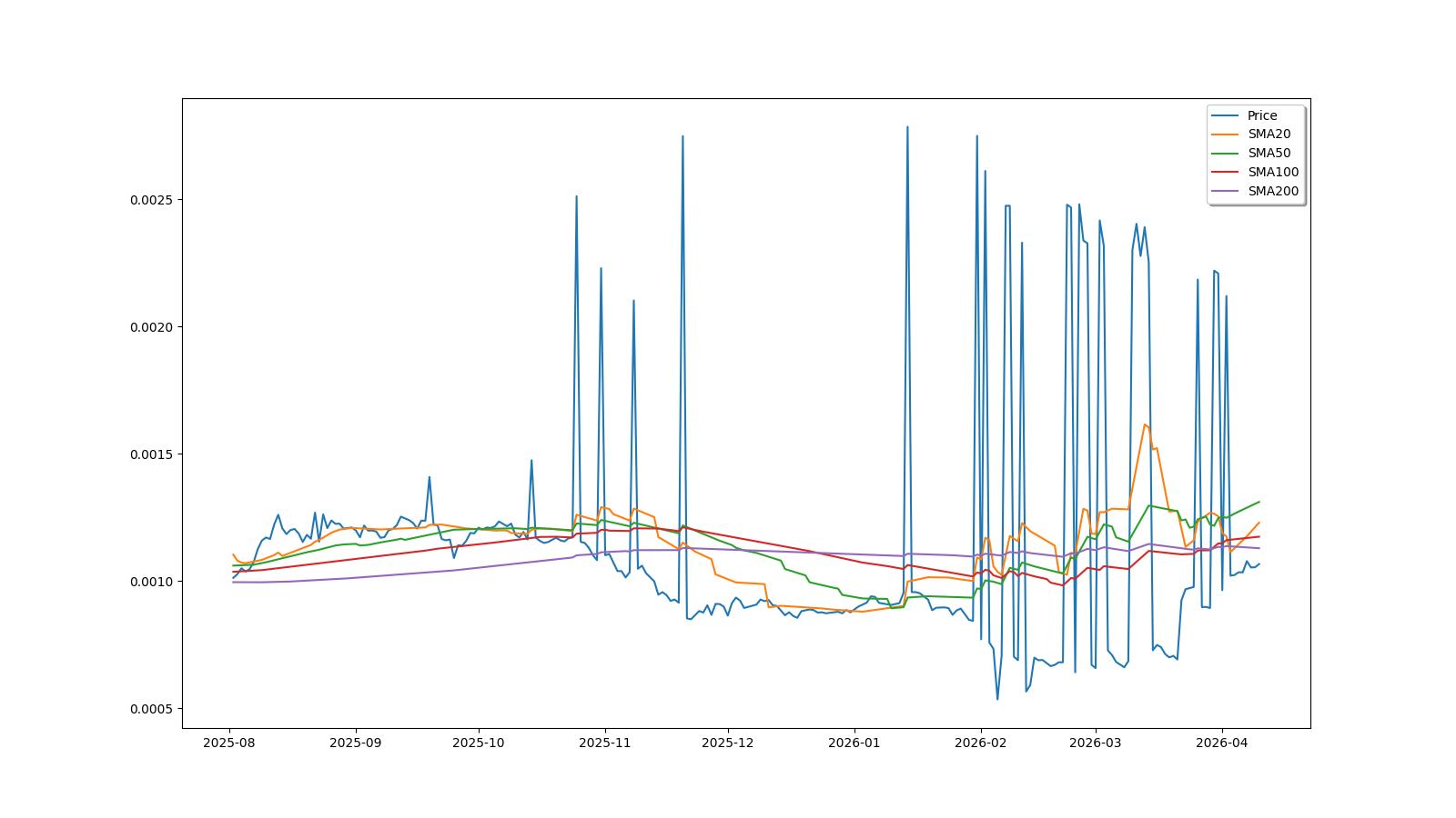 Mineum Simple Moving Averages