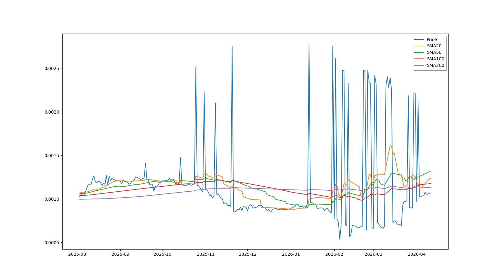 Mineum Simple Moving Averages