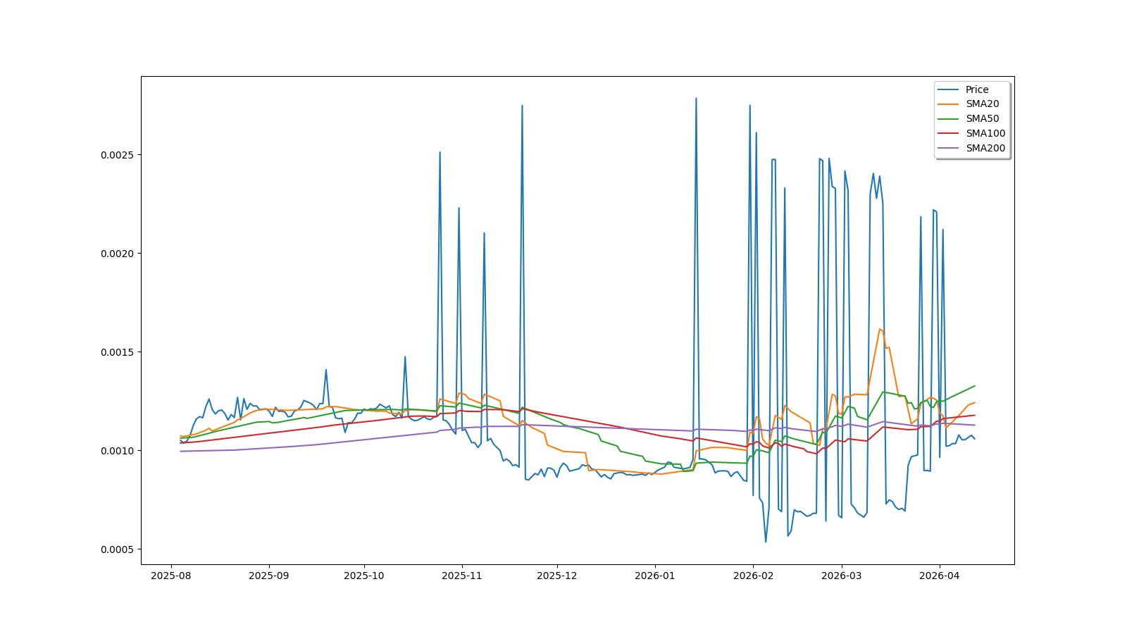 Mineum Simple Moving Averages