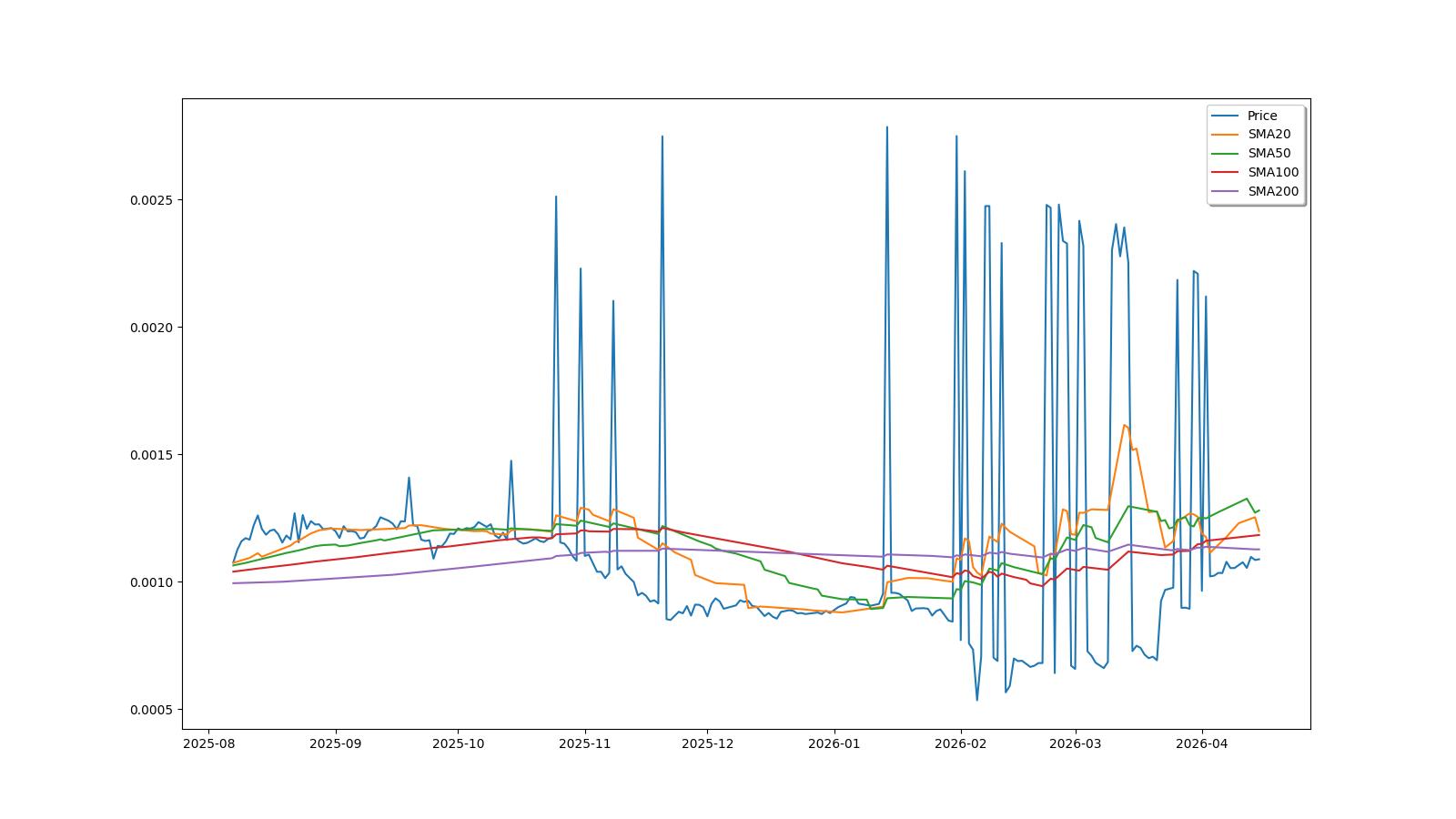 Mineum Simple Moving Averages