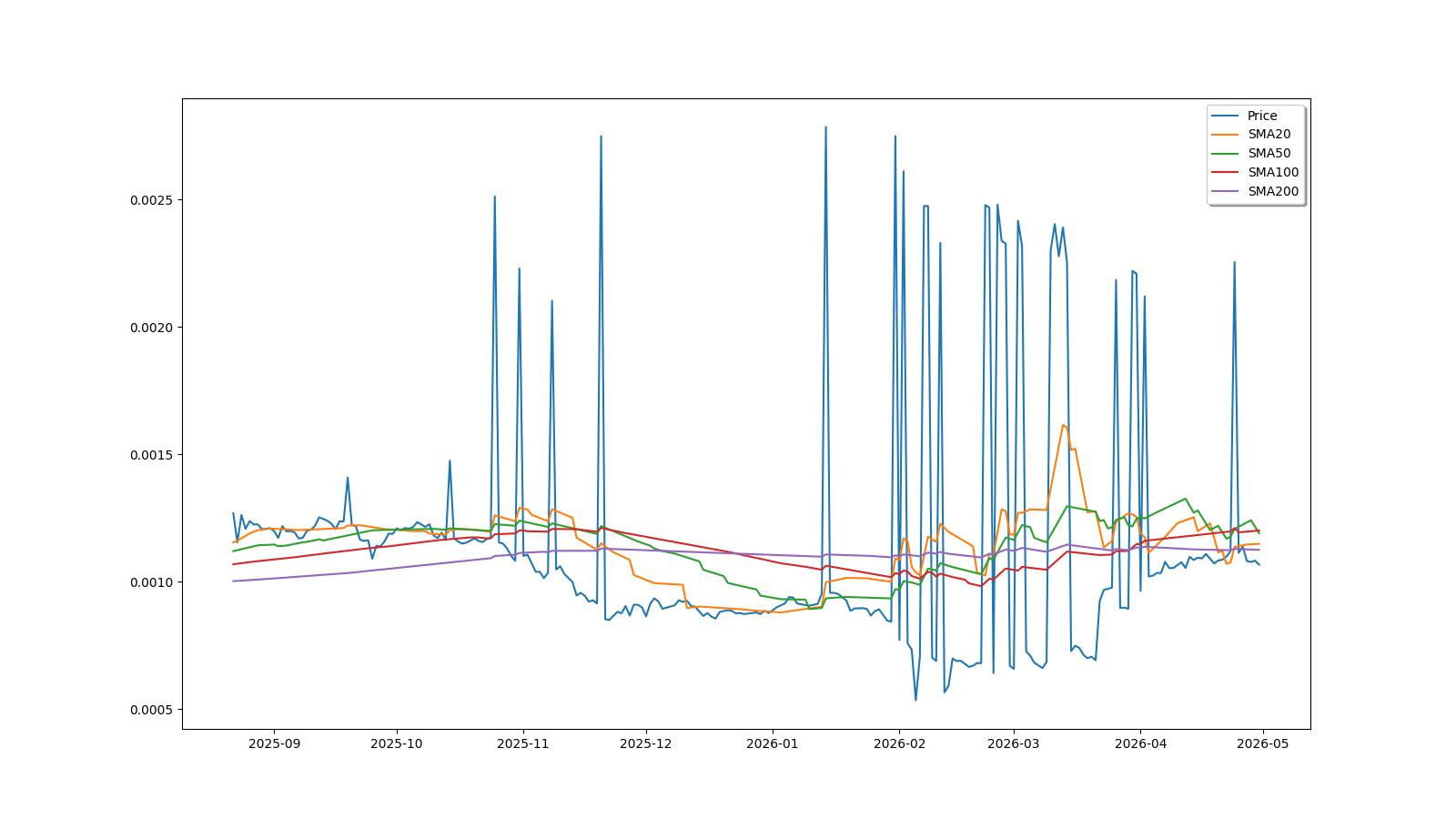 Mineum Simple Moving Averages