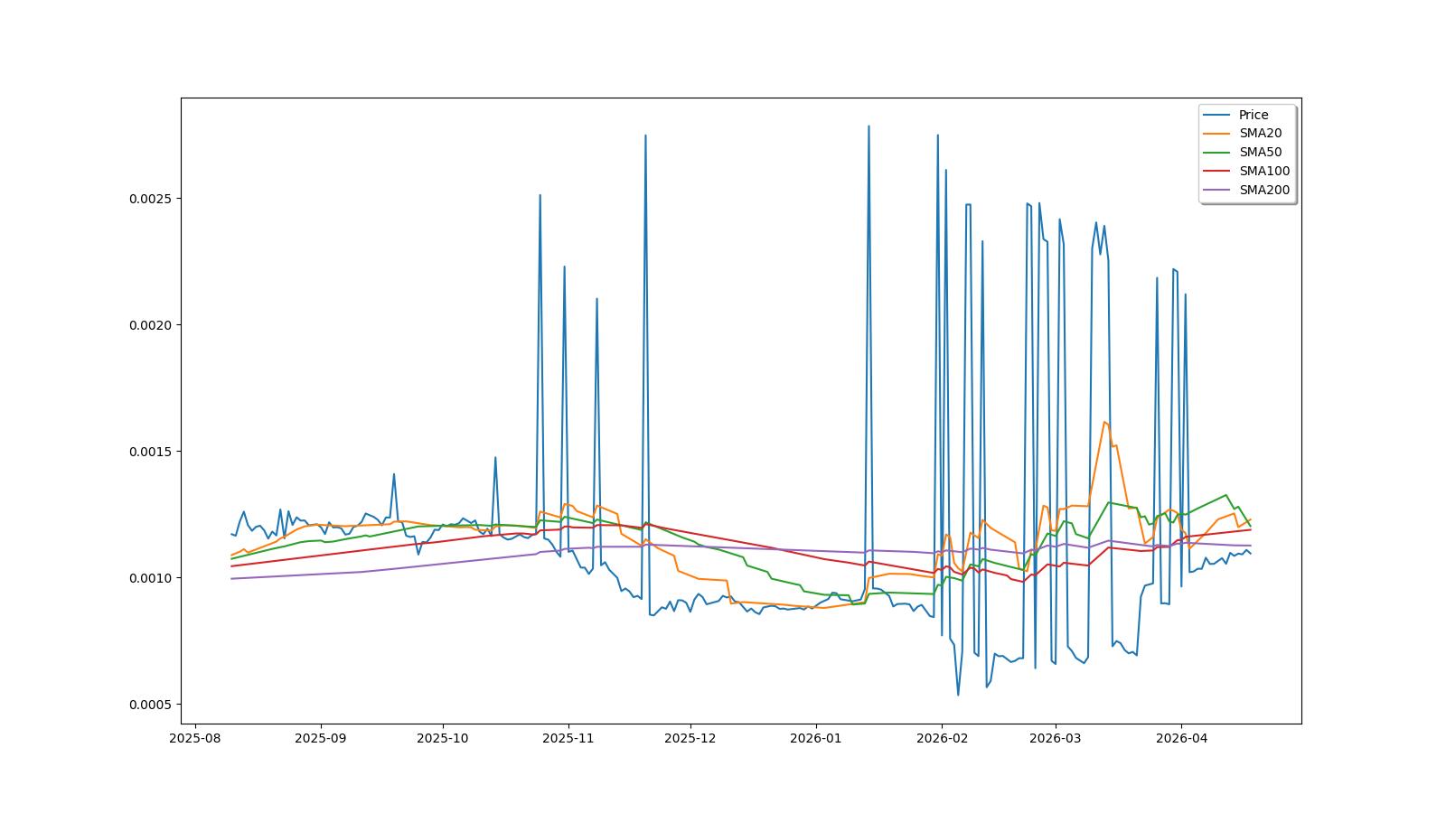 Mineum Simple Moving Averages