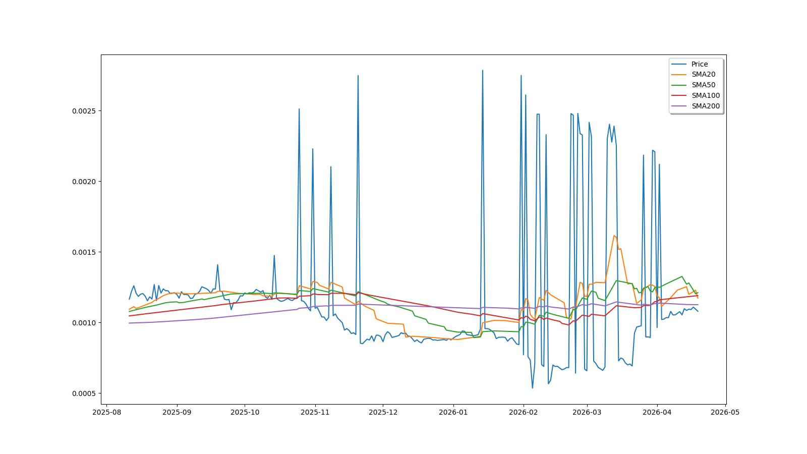 Mineum Simple Moving Averages