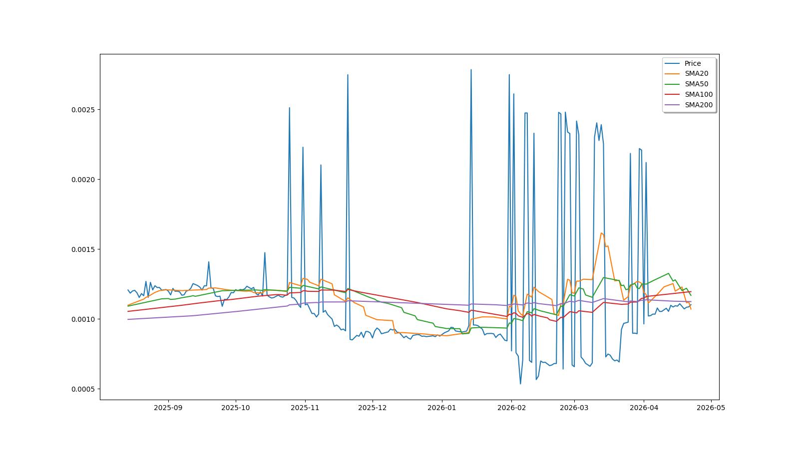 Mineum Simple Moving Averages