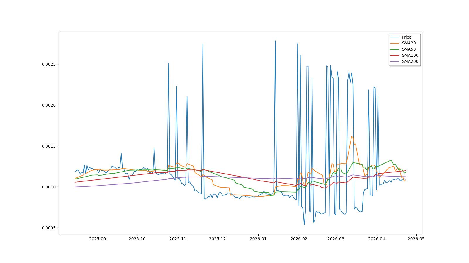 Mineum Simple Moving Averages