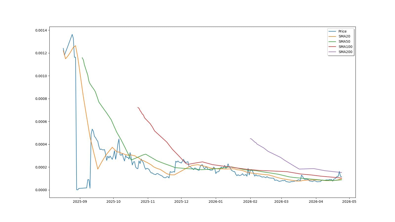 Miniature Woolly Mammoth Simple Moving Averages