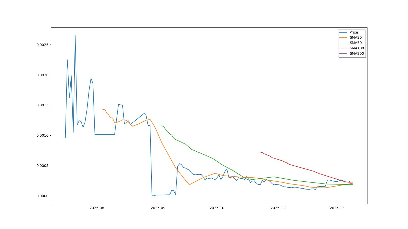 Miniature Woolly Mammoth Simple Moving Averages