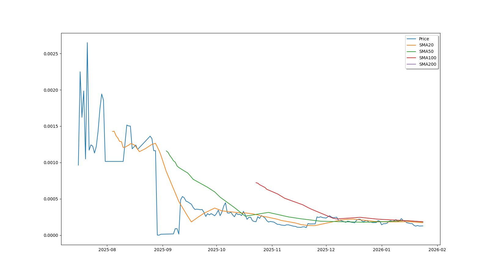 Miniature Woolly Mammoth Simple Moving Averages