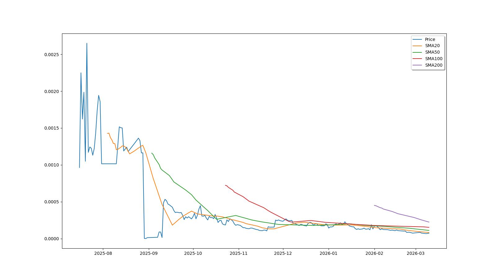 Miniature Woolly Mammoth Simple Moving Averages