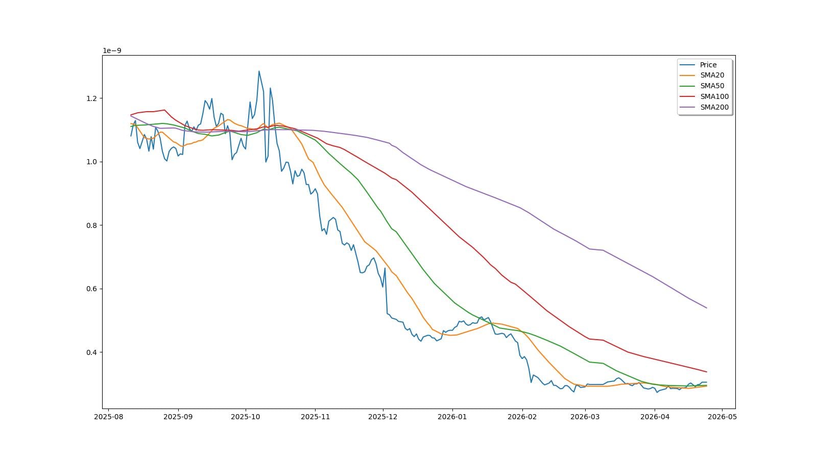 MiniDOGE Simple Moving Averages