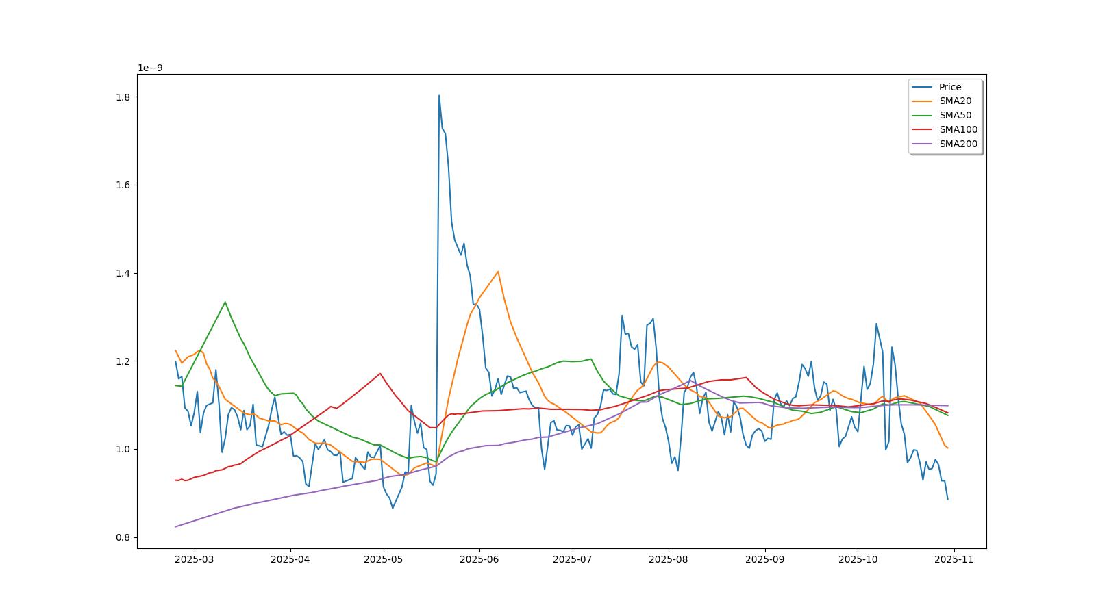 MiniDOGE Simple Moving Averages