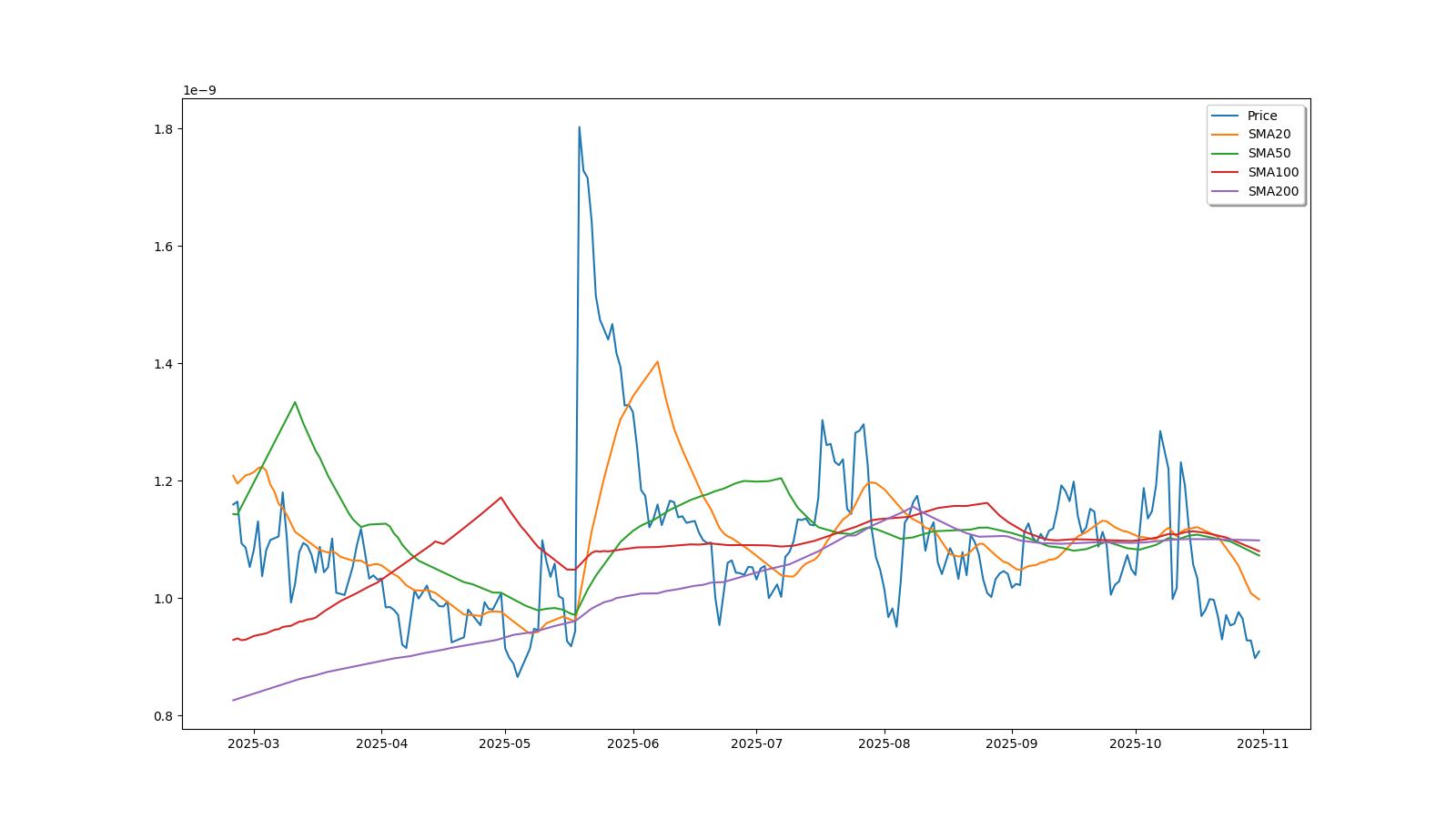 MiniDOGE Simple Moving Averages