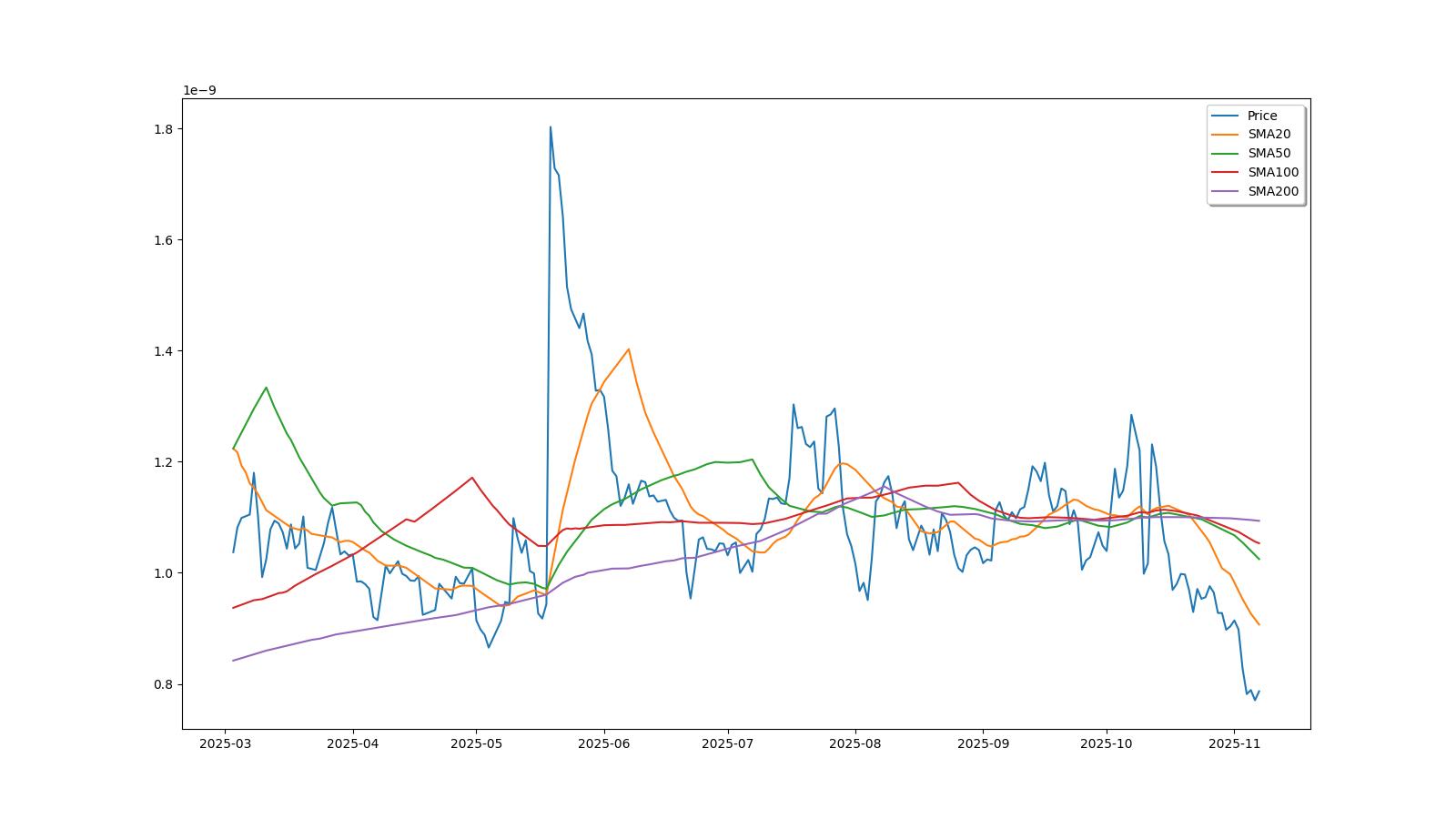 MiniDOGE Simple Moving Averages