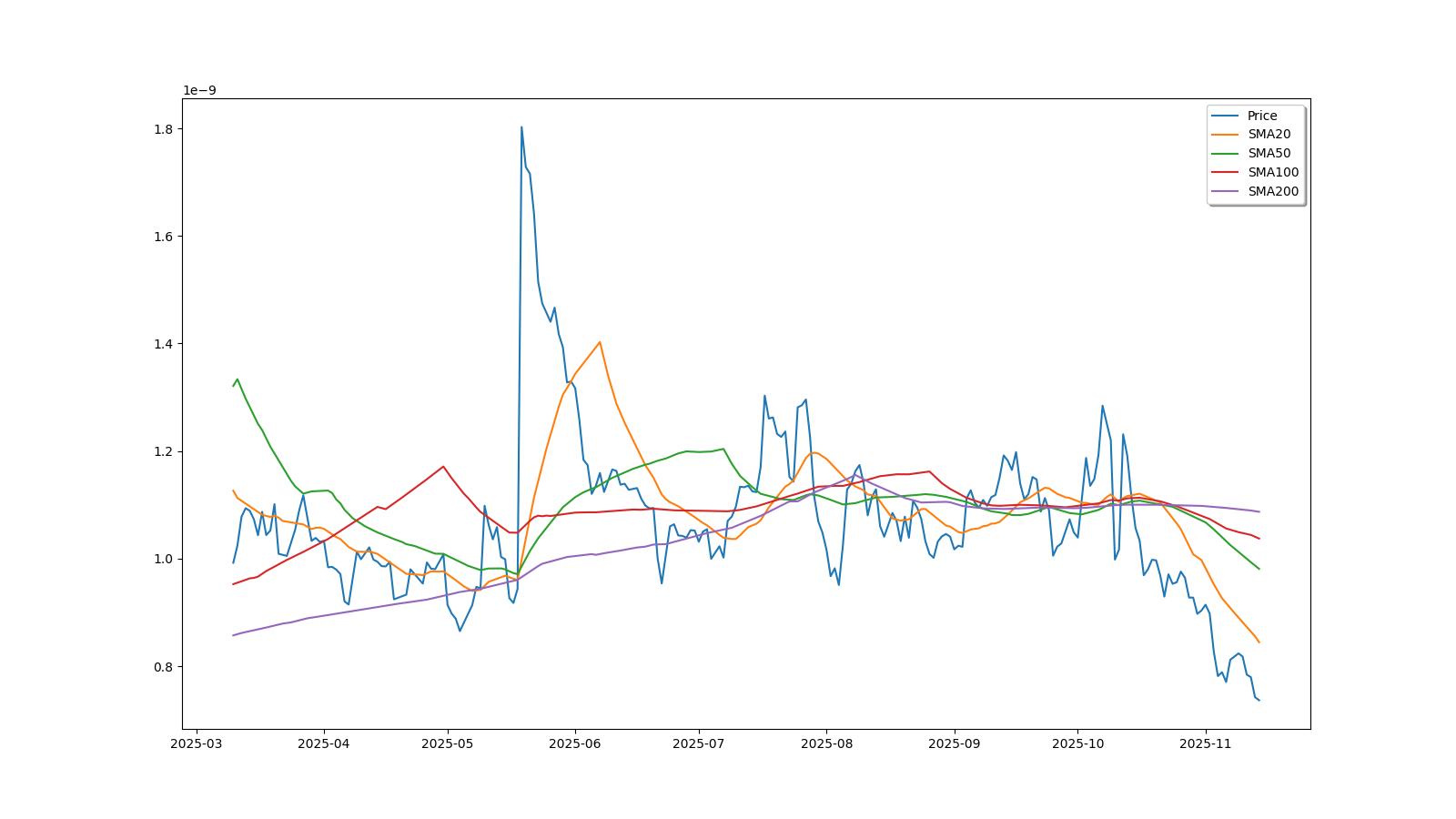 MiniDOGE Simple Moving Averages