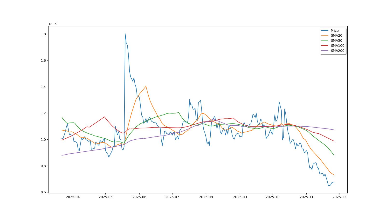 MiniDOGE Simple Moving Averages