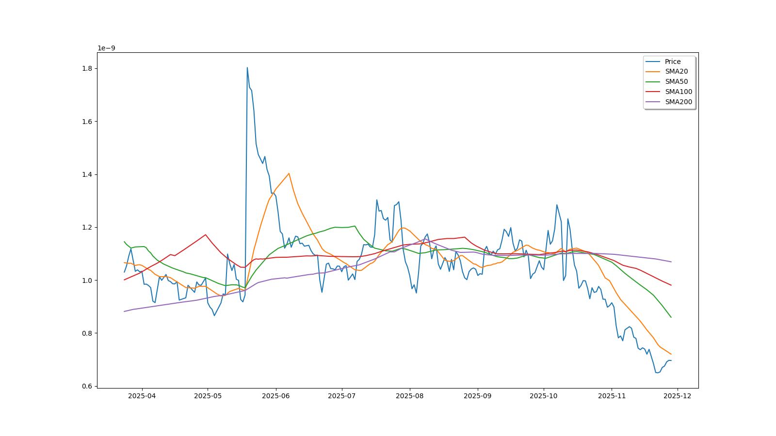MiniDOGE Simple Moving Averages