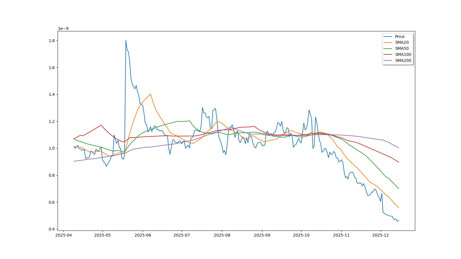 MiniDOGE Simple Moving Averages