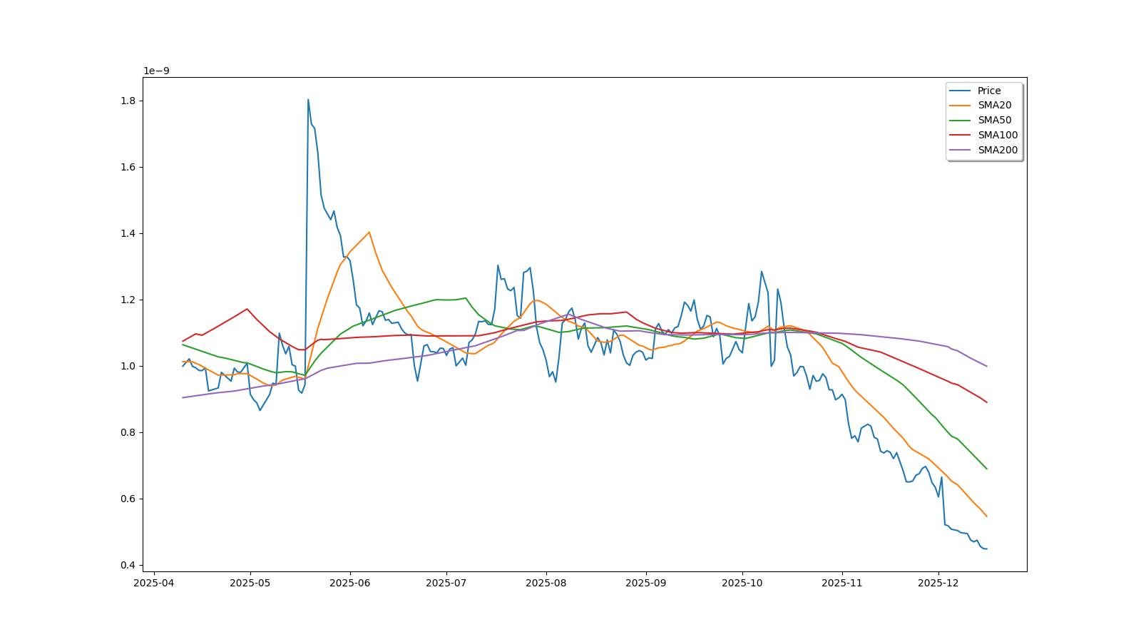 MiniDOGE Simple Moving Averages