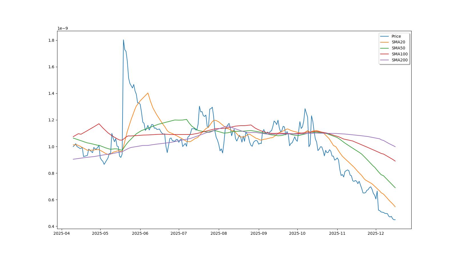 MiniDOGE Simple Moving Averages