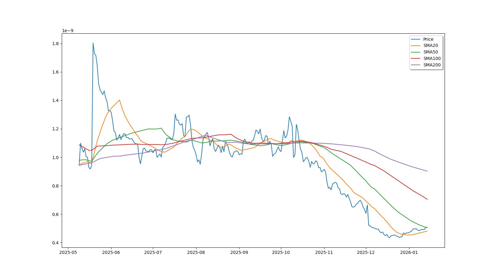 MiniDOGE Simple Moving Averages
