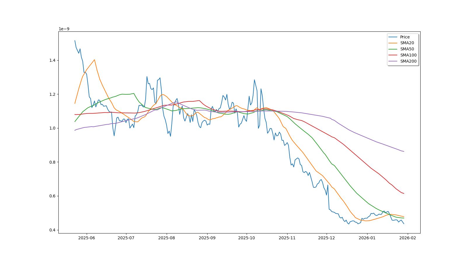 MiniDOGE Simple Moving Averages