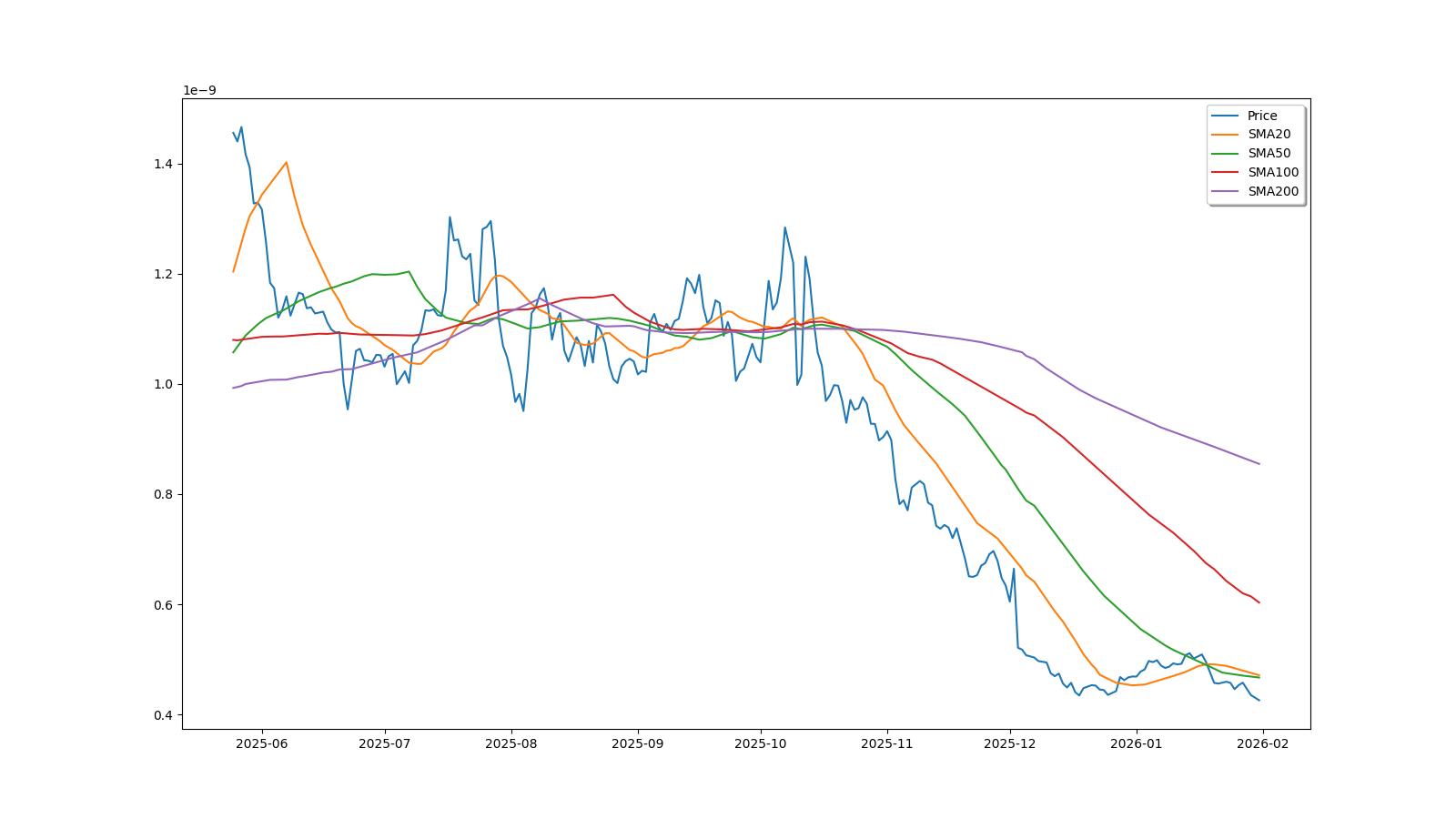 MiniDOGE Simple Moving Averages