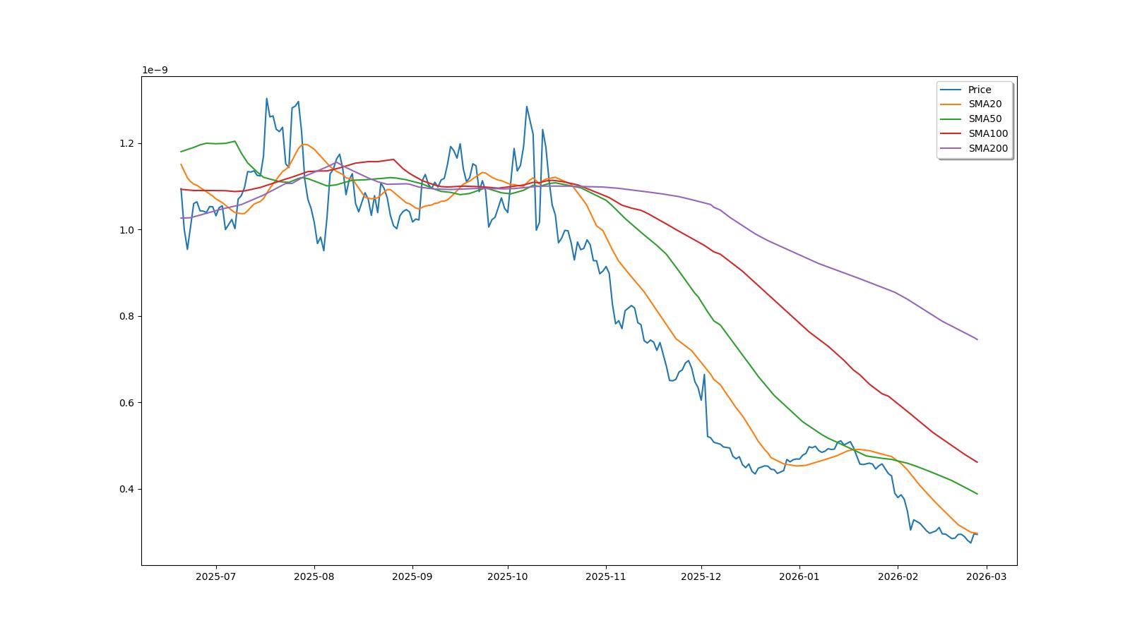 MiniDOGE Simple Moving Averages