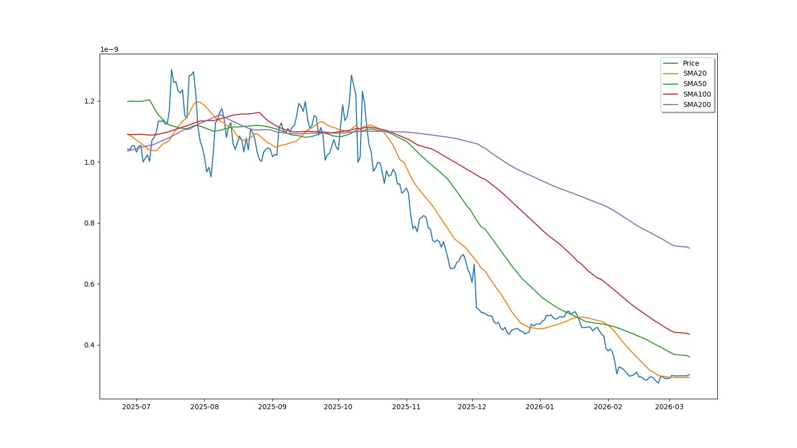 MiniDOGE Simple Moving Averages