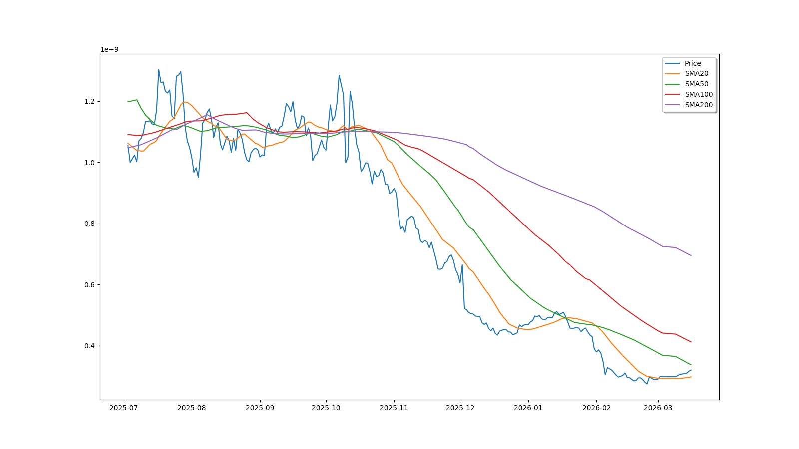 MiniDOGE Simple Moving Averages