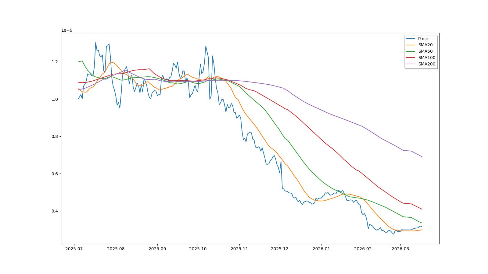 MiniDOGE Simple Moving Averages