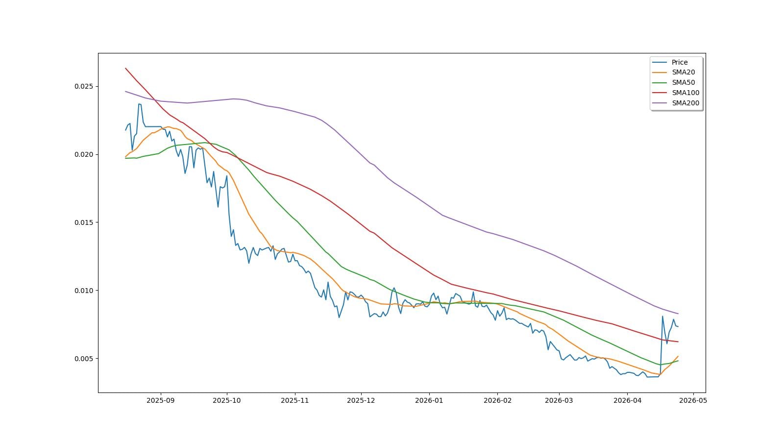 Minima Simple Moving Averages