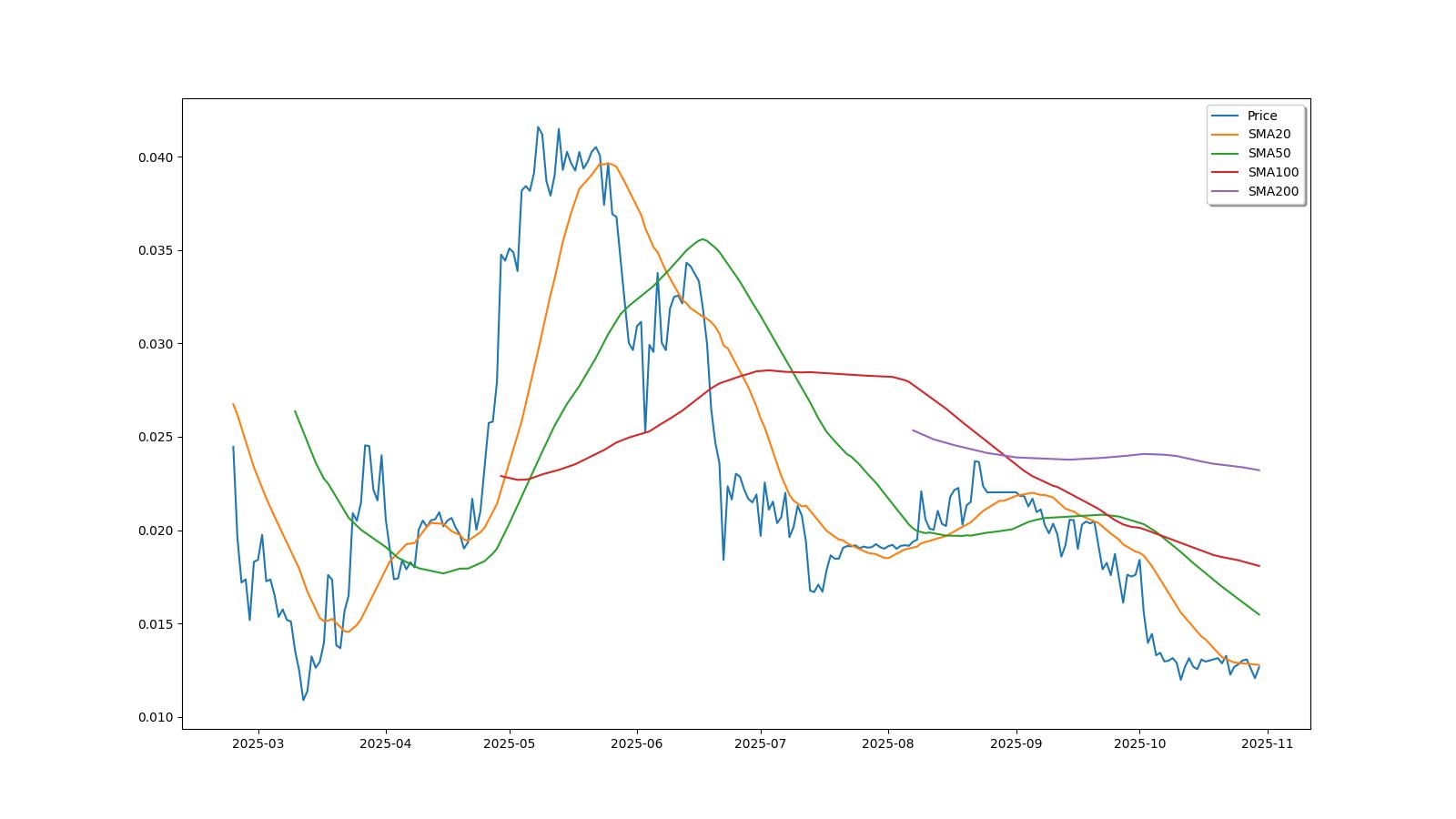 Minima Simple Moving Averages