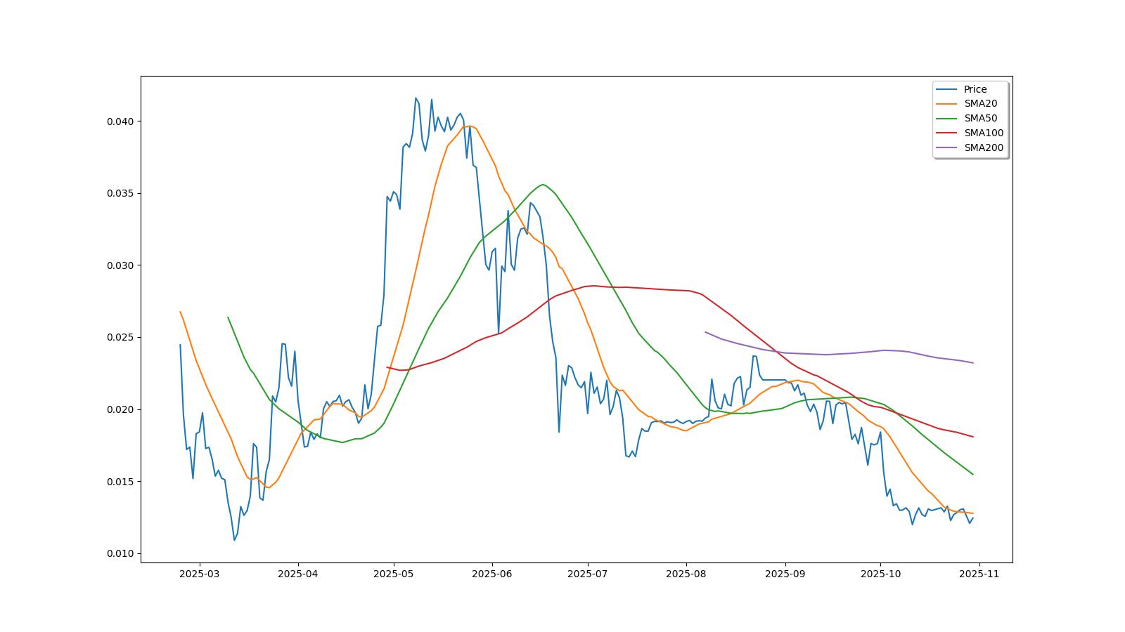 Minima Simple Moving Averages