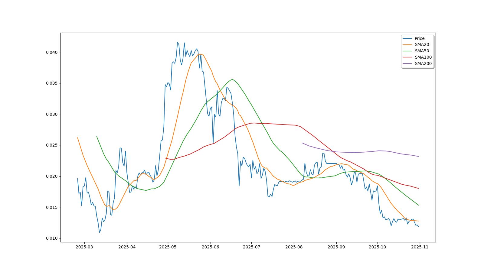 Minima Simple Moving Averages