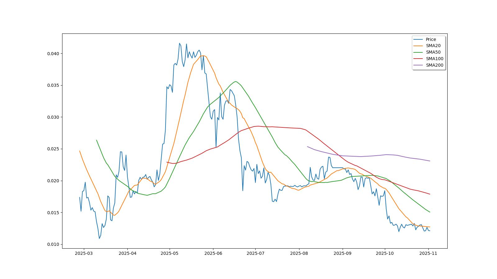 Minima Simple Moving Averages