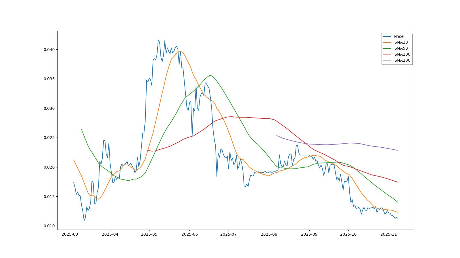 Minima Simple Moving Averages