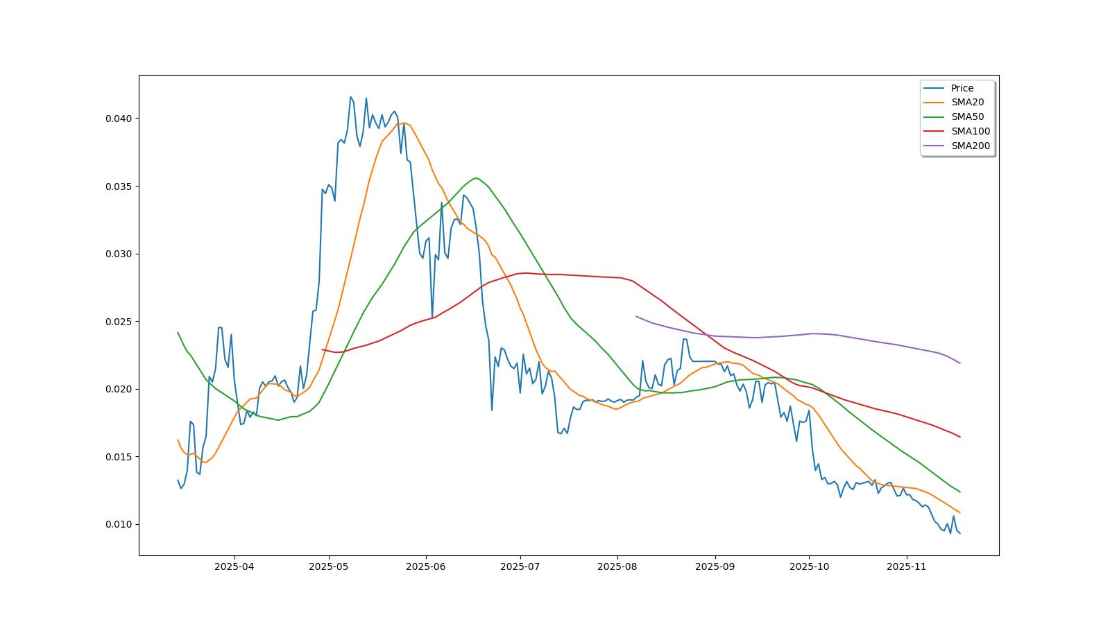 Minima Simple Moving Averages