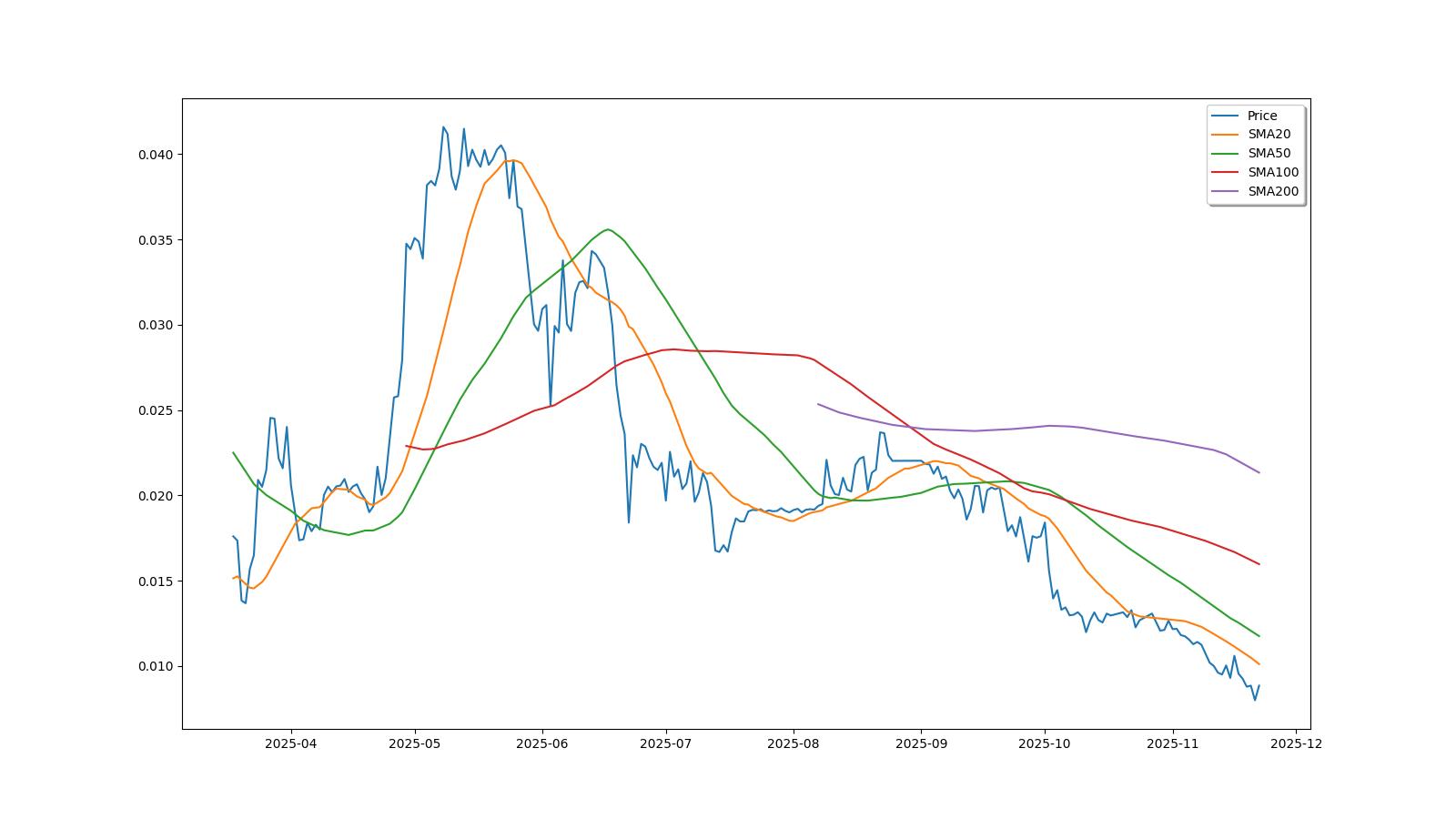Minima Simple Moving Averages