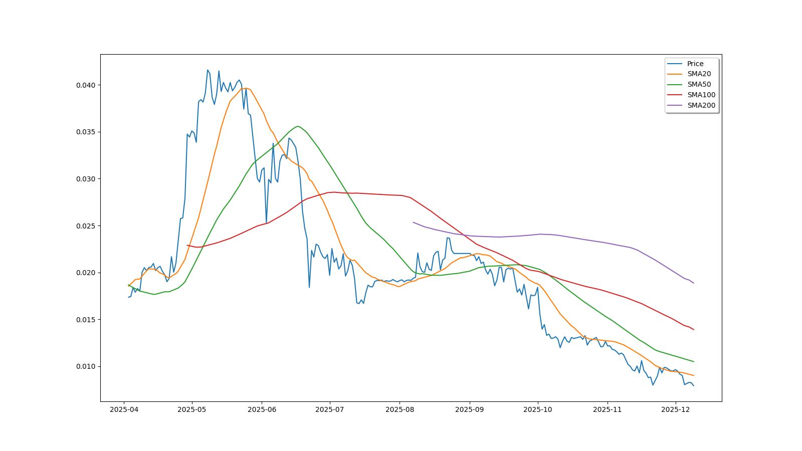 Minima Simple Moving Averages