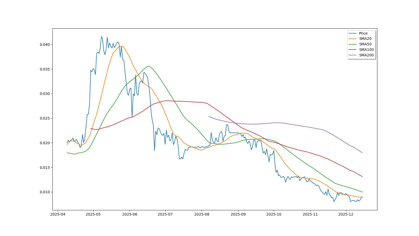 Minima Simple Moving Averages