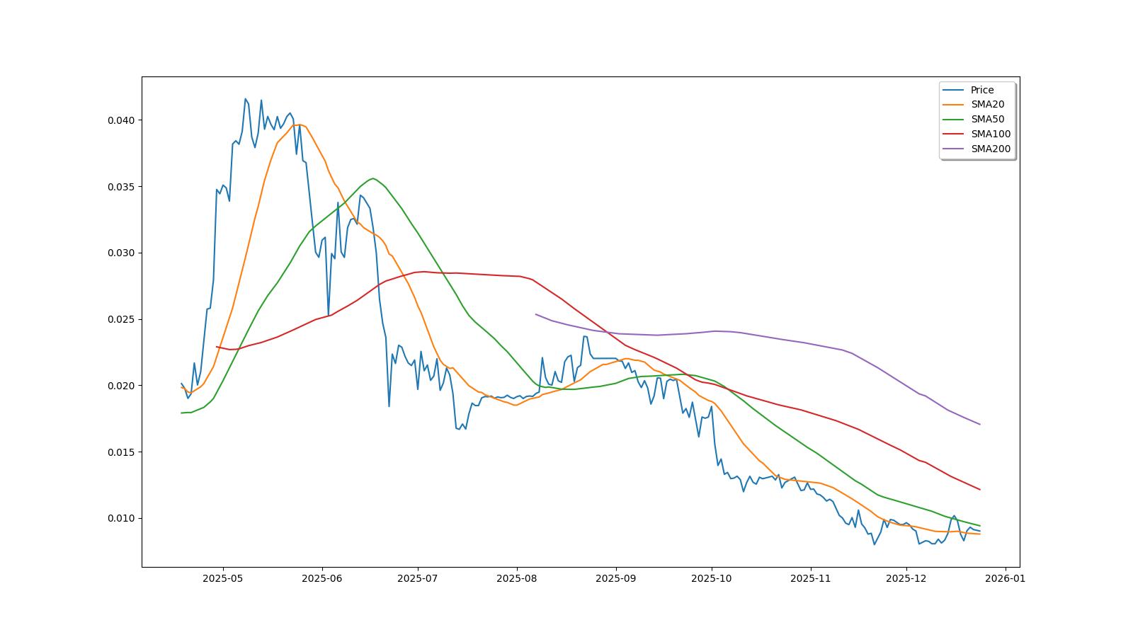 Minima Simple Moving Averages