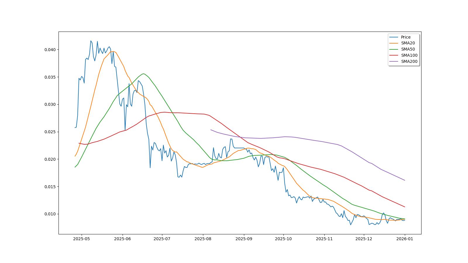 Minima Simple Moving Averages