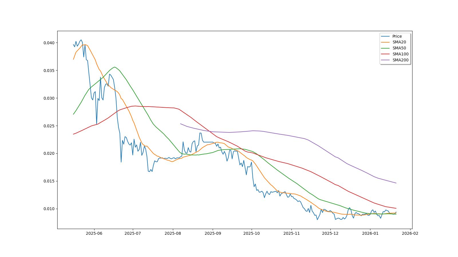 Minima Simple Moving Averages